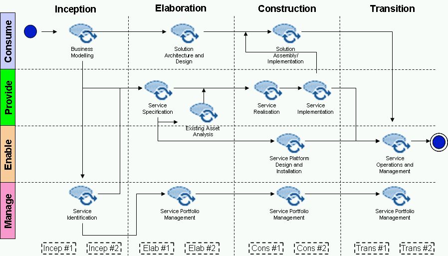 A Service Based Development Process – Part 1 | Software Architecture Zen