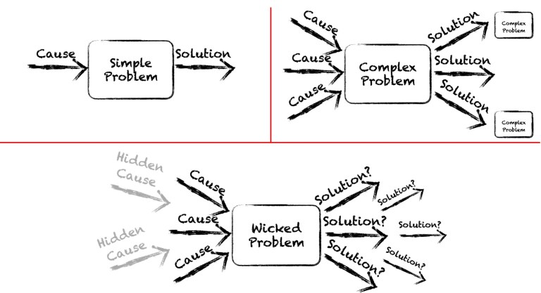 Three types of problem, and how to solve them | Software Architecture Zen