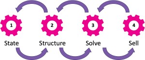 Three types of problem, and how to solve them | Software Architecture Zen