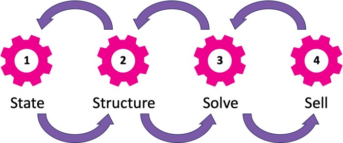 Three types of problem, and how to solve them | Software Architecture Zen
